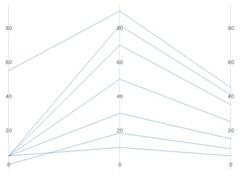 Parallel Coordinates Plot Minitab