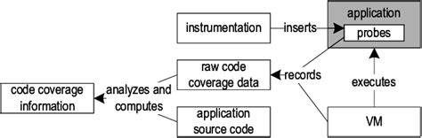 obtaining code coverage information download scientific diagram