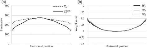 Example Of Camera Vignetting Correction A Y W Of Ground Truth Data