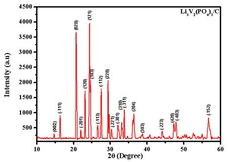 Xrd Patterns Of A Poly Li 3 V 2 Po 4 3 C And B Pyro Livp 2 O 7