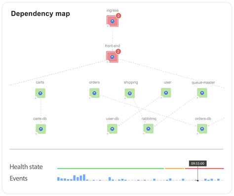 Dependency Maps Stackstate