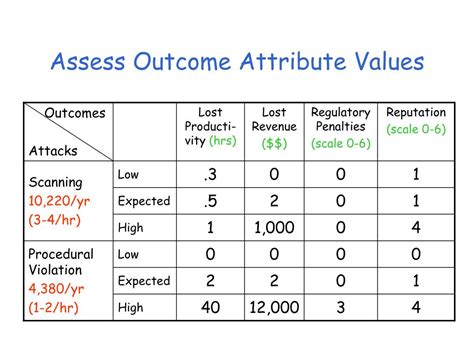 Ppt Security Attribute Evaluation Method A Cost Benefit Analysis