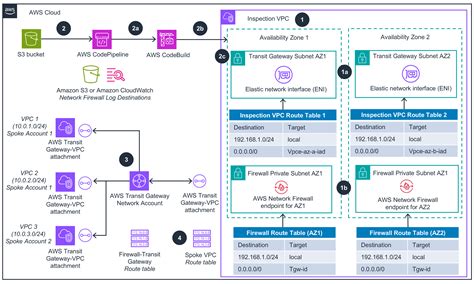 Github Aws Solutions Library Samplesguidance For Cross Network