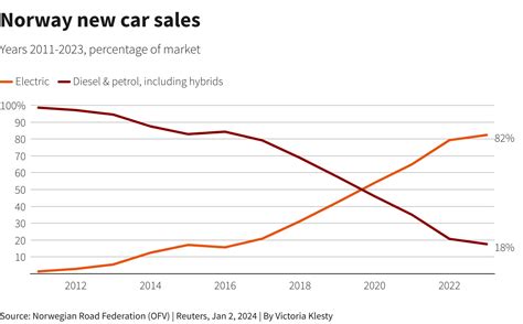 Tesla Extends Lead In Norway Sales Evs Take 82 Market Share World