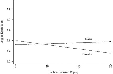 The Effect Of Emotion Focused Coping On Depressed Mood By Sex