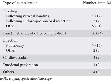 Type And Frequency Of Complications Of Egd Download Scientific Diagram