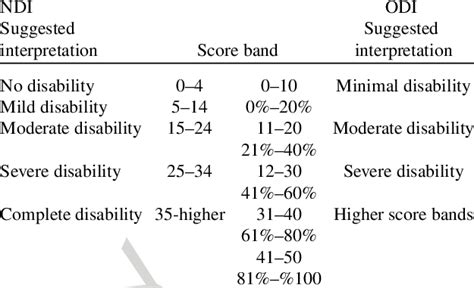Comparison Of Ndi And Odi Interpretation Intervals Download