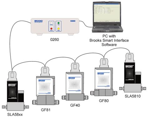 How To Set Up Multiple Mfcs In An Rs485 Multi Drop Network Brooks