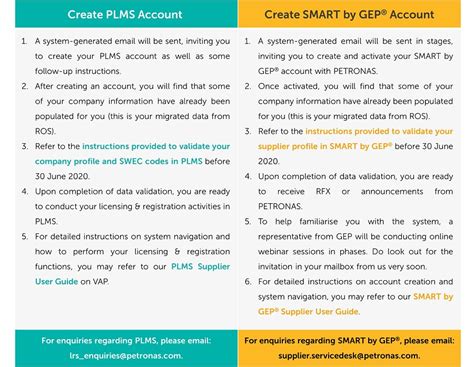 The Petronas Licensing Management System Plms And Smart By Gep® Is