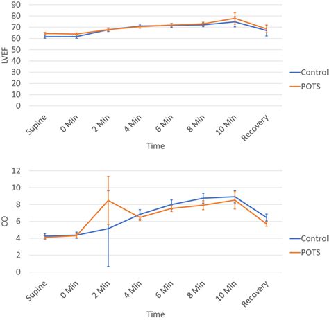 There Was No Significant Difference Between Lv Ejection Fraction Lvef Download Scientific