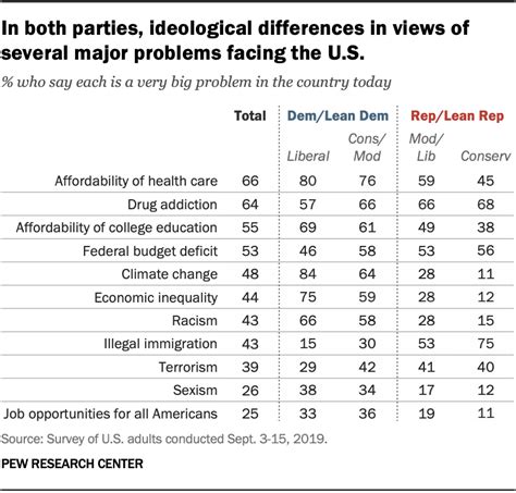 Views Of Major Problems Facing The U S In 2019 Pew Research Center
