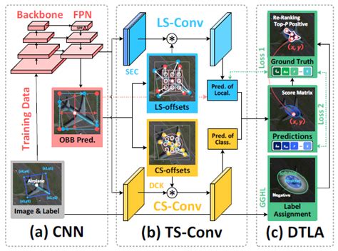Github Shank2358ts Conv Task Wise Sampling Convolutions For