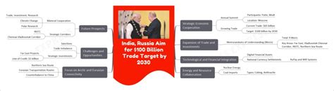India Russia Aim For 100 Billion Trade Target By 2030 Ias Express
