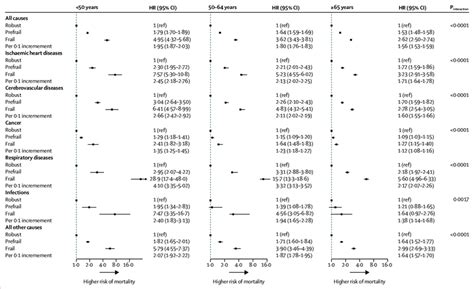 The Association Of Frailty Status With All Cause And Cause Specific