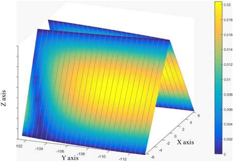 Fitting Deviation Between Theoretical Surface And The Structural