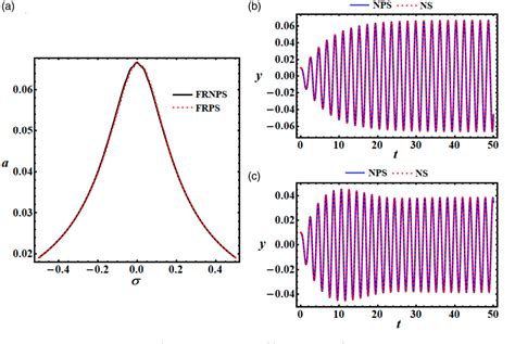 Figure 2 From A Novel Methodology For A Time Delayed Controller To Prevent Nonlinear System