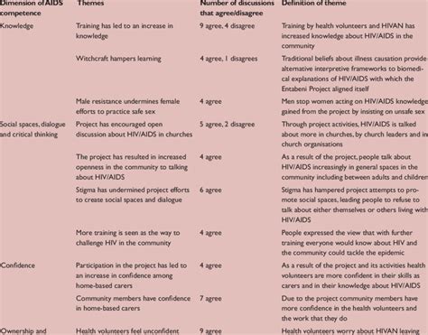 Coding Frame And Data Analysis Download Table