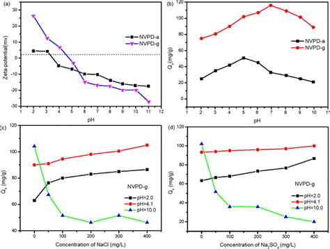 A Zeta Potential Of The Polymers As A Function Of Ph Values B