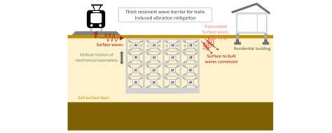 Element — Enhanced Locally Resonant Metamaterials For Train Induced