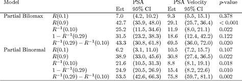 Table 2 From A Parametric Roc Model Based Approach For Evaluating The Predictiveness Of