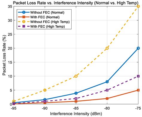 High Reliability Wireless Pressure Measurement System Based On Fec