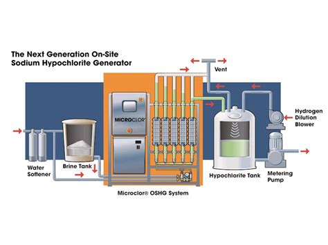 Cleanwater1 Microclor Onsite Hypoclorite Generation System