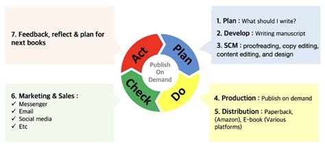 Podpdcacycle Leanmanagementcycle Dj Kim
