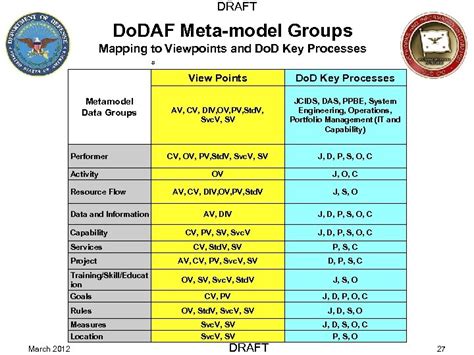 Draft Jcids Se Das Ops Ppbe Cpm Do