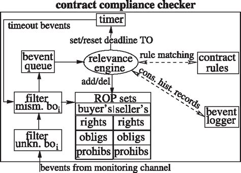 Figure 7 From A Model For Checking Contractual Compliance Of Business