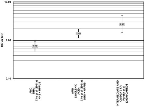 Odds Or Risk Ratio For Any Stage Or Intermediate Amd With High Vs Low Download Scientific