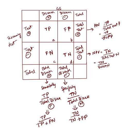 Contingency Table Sensitivity Specificity Npv Ppv Hy Topic