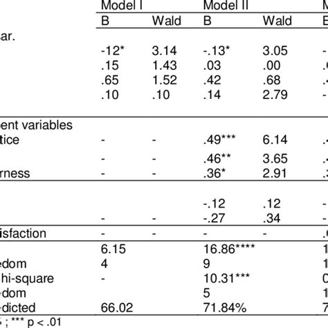 Logistic Regression Models With Turnover Intention As Dependent Variable Download Table