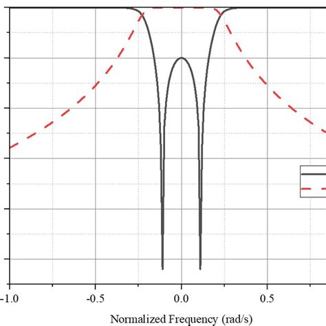 The Simulation Response Of Fourth Order Low Pass Network Fig 5 The