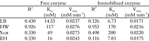 Kinetic Parameters Of The Michaelis Menten Equation Obtained Through Download Scientific