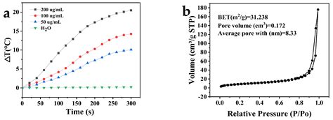 In Vitro Antitumor Properties Of Fucoidan Coated Doxorubicin Loaded