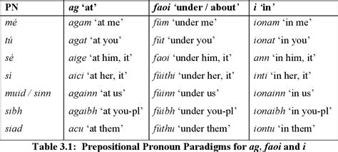 Table 31 From The Schematic Organisation Of Irish Prepositions