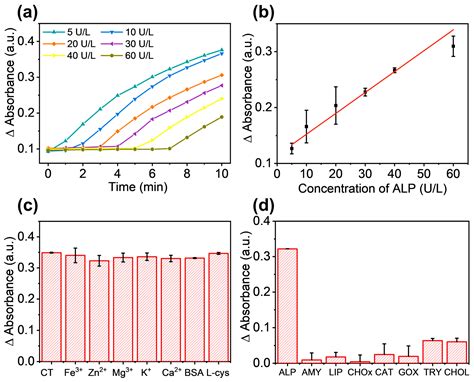 Construction Of Metal Organic Framework Derived Fe N C Oxidase Nanozyme For Rapid And Sensitive