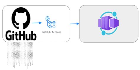 Github Actions Azure Container Apps Builddeploy Dev Community