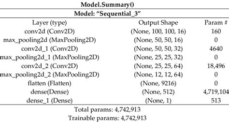 The Summary Of The Level One Cnn Model Download Scientific Diagram