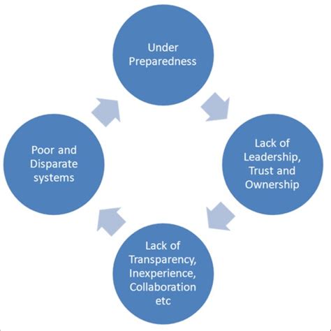 The Circle Of Impediments Figure 4 Depicts The Cycle Of Impediments
