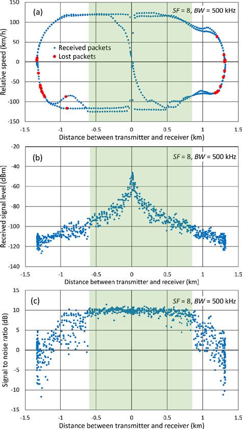 The Same As Fig 9 But For Experiment No 2 With The Lora Modulation Download Scientific