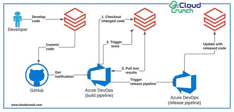 Azuredataengineer Azuredevops Azure Api Pythondevelopers