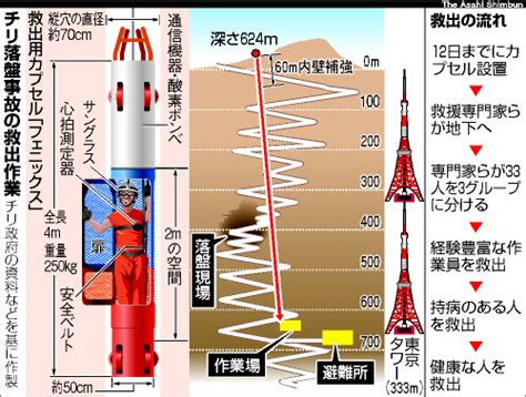 （朝日新聞社）：チリ落盤鉱山、カプセル救出続く 8人目が地上に チリ落盤事故救出