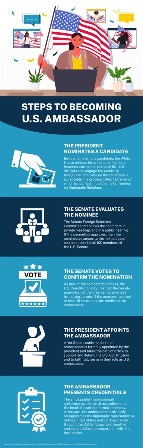 Steps To Becoming A Us Ambassador Infographic Shareamerica