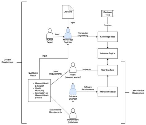 Development Of A Chatbot For Pregnant Women On A Posyandu Application In Indonesia From