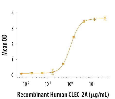 Recombinant Human Clec 2a Protein Cf 8435 Cl 050 Randd Systems