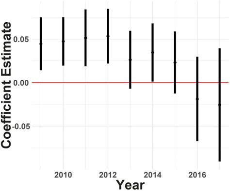 Coefficient Estimates For Capital Mobility By Year Note This Figure