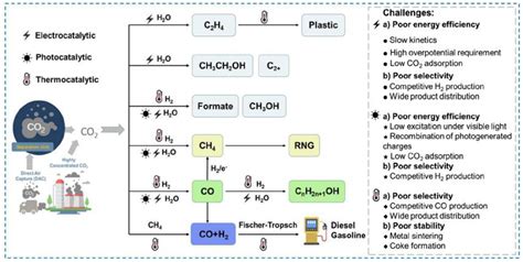 Advances In Emerging Catalytic Materials For The Conversion Of Carbon