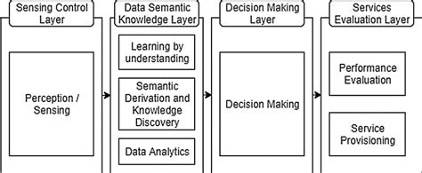 Proposed Model For Cognitive Software Decision Download Scientific