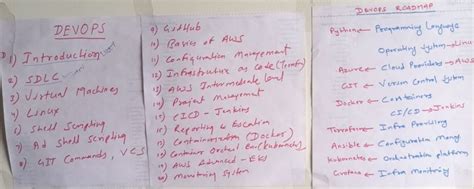 Devops Devopsengineer Roadmap Careerintech Cloudcomputing Cicd